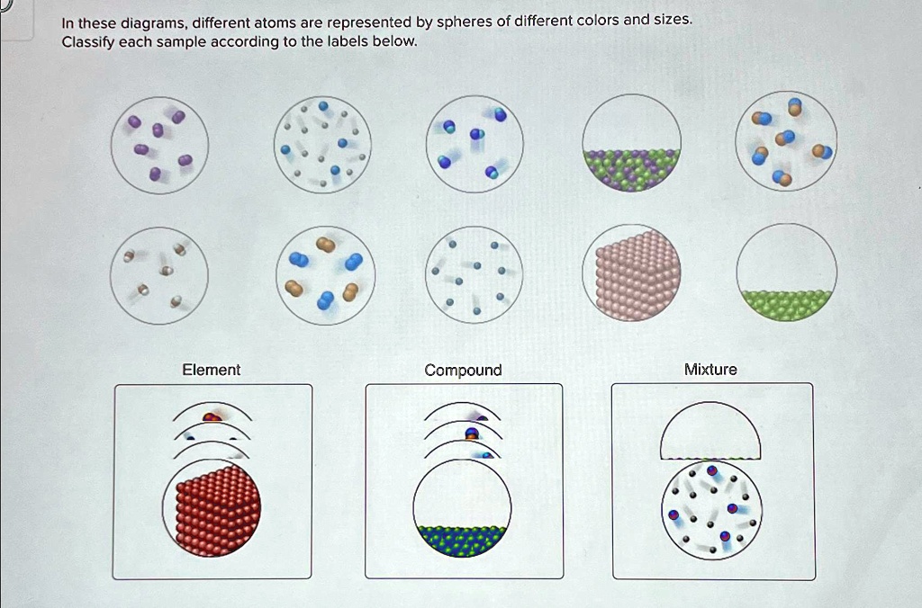 in these diagrams different atoms are represented by spheres of ...