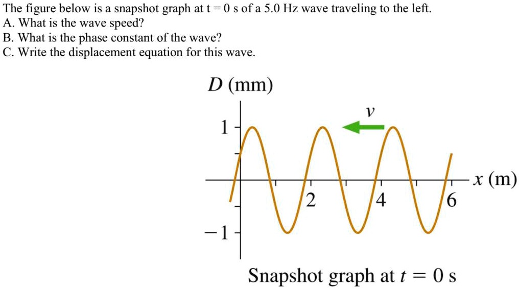 The figure below is a snapshot graph at t = 0 s of a 5.0 Hz wave ...