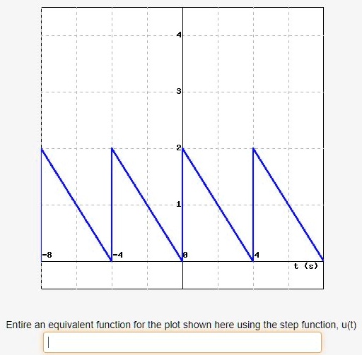 Solved Entire An Equivalent Function For The Plot Shown Here Using The Step Function Ut 8064