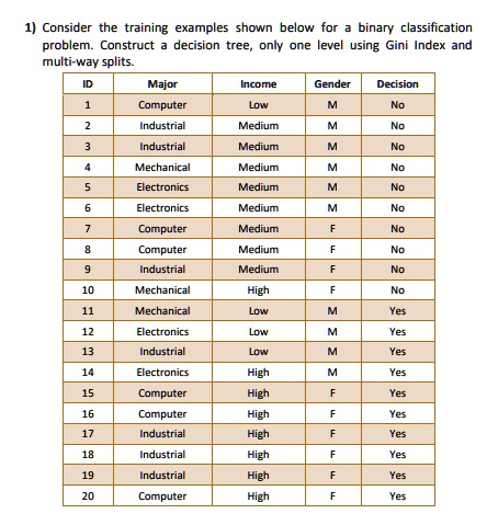 SOLVED: Consider the training examples shown below for a binary classification problem ...