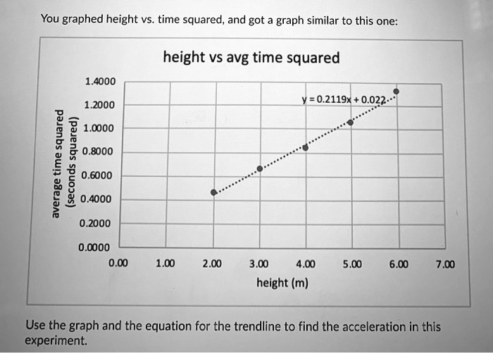 SOLVED: You graphed height vs. time squared, and got a graph similar to this one: height vs avg ...