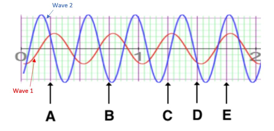 SOLVED: Wave 1 (in Red) and Wave 2 (in Blue) are moving through the ...