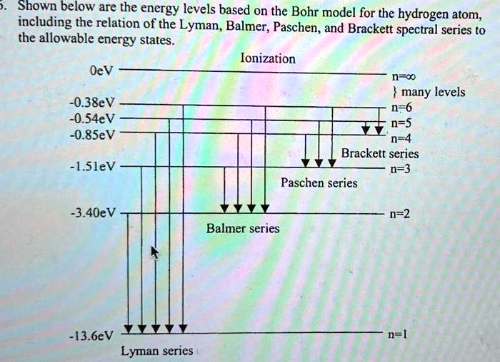 SOLVED: Showhi below are the energy levels based on the Bohr model for ...