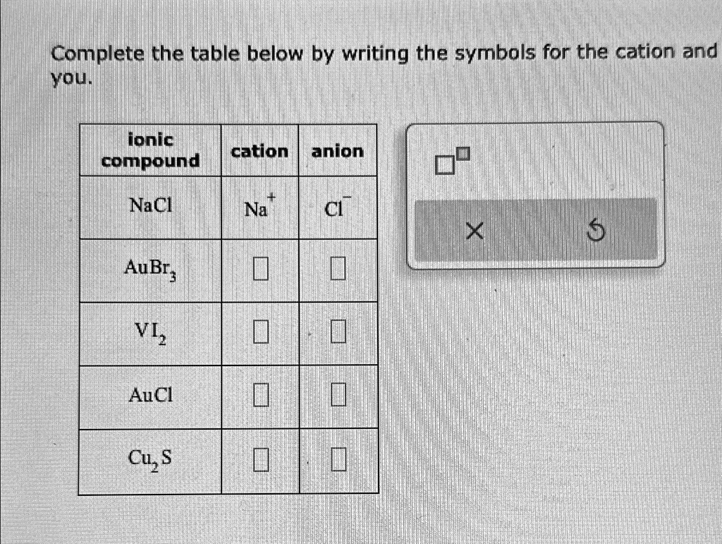 Complete the table below by writing the symbols for the cation and you. ionic compound cation ...