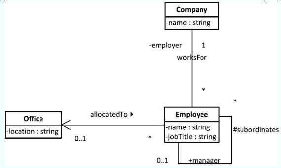 Office -location: string 0..1 allocatedTo Company -name: string ...