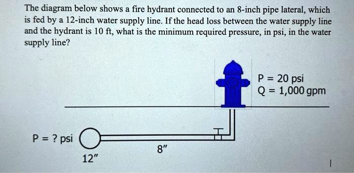The diagram below shows a fire hydrant connected to an 8-inch pipe ...