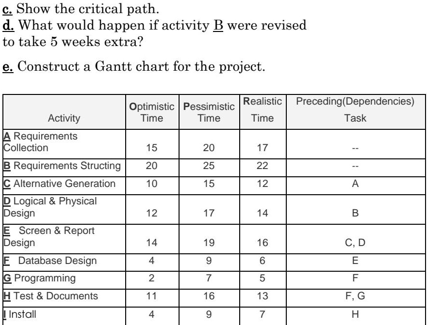 C. Show the critical path. d. What would happen if activity...