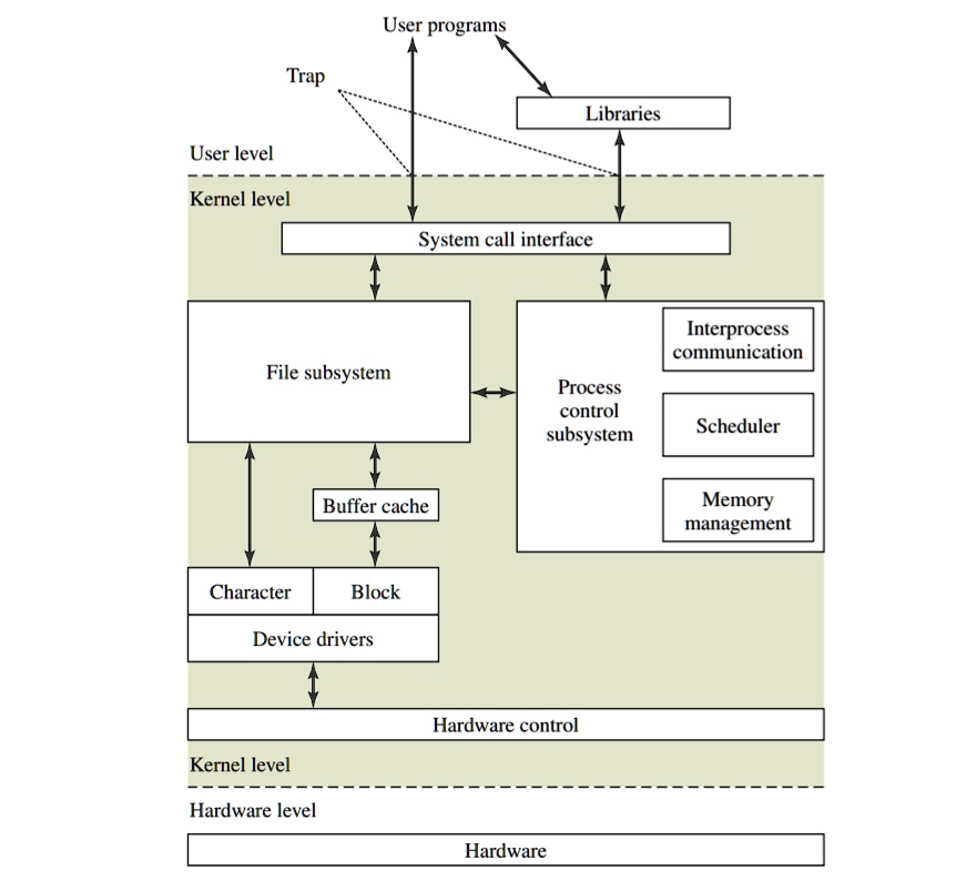 User programs Trap Libraries User level Kernel level System call ...