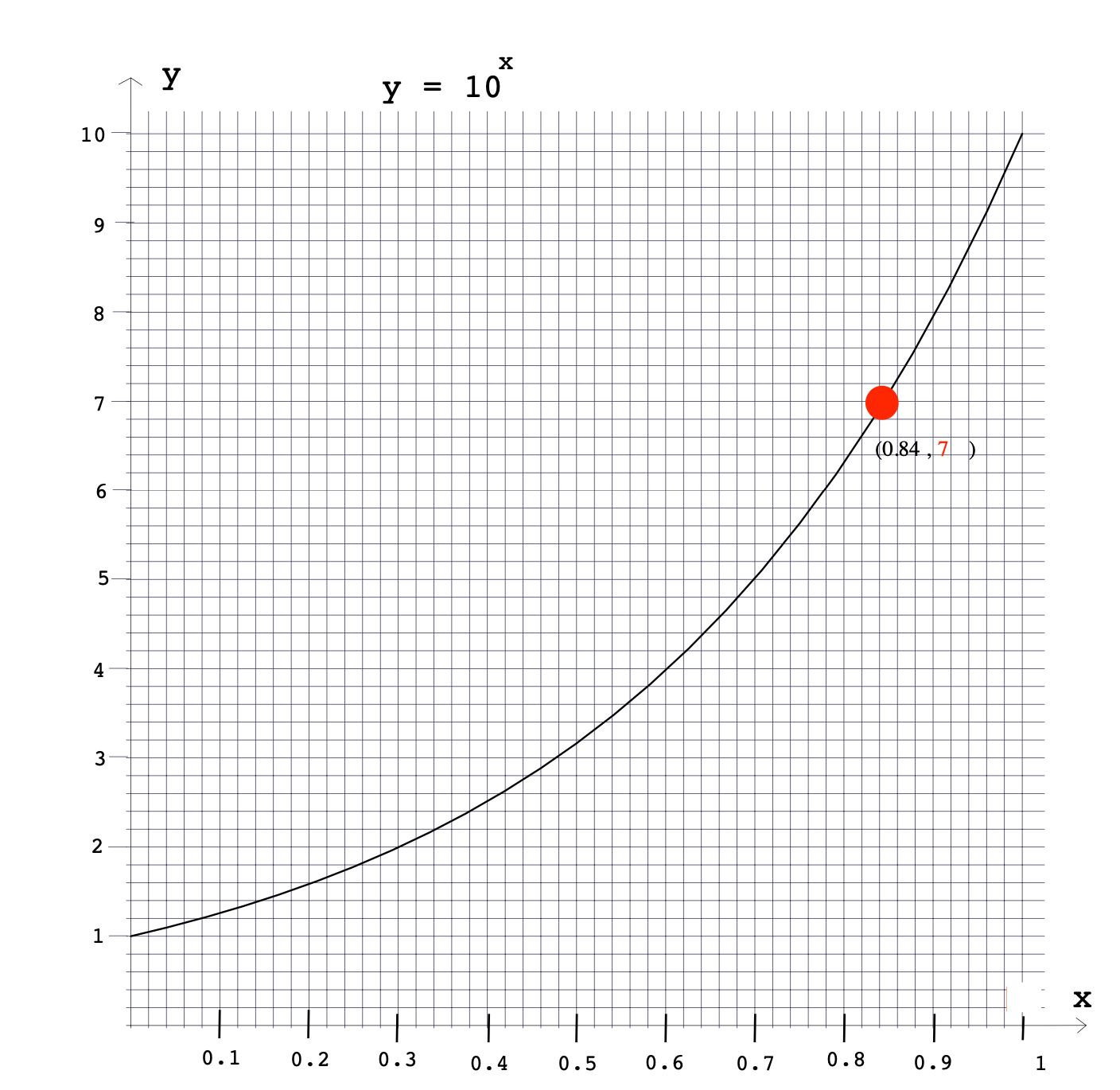 SOLVED: For this question use the graph attached. You must give the (x ...