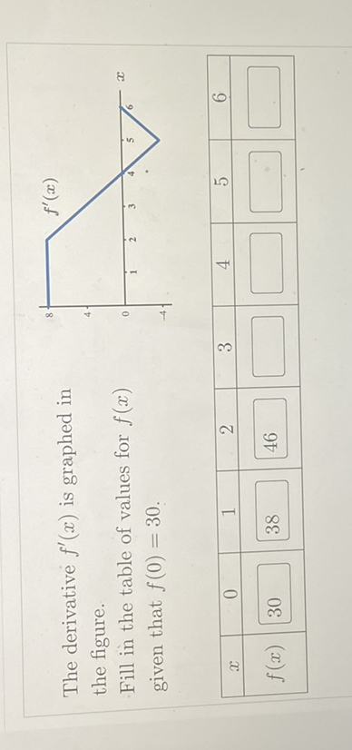The derivative f^'(x) is graphed in the figure. Fill in the table of values for f(x) given that ...