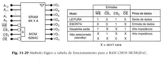 A12 1/O7 Entradas 1/O6 Modo Ao SRAM 8K X 8 1/O5 WE CS1 CS2 OE Pinos de ...