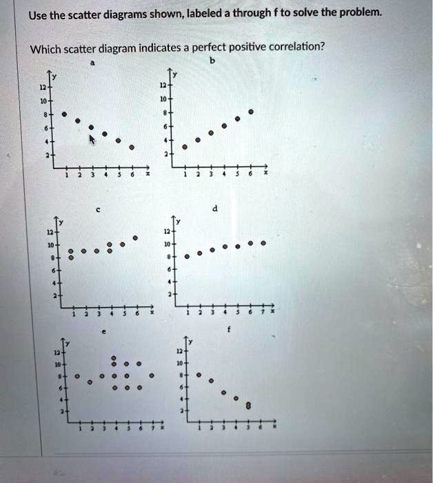 use the scatter diagrams shown labeled a through f to solve the problem ...