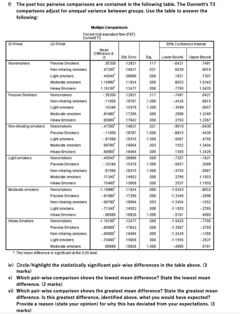 the post hoc pairwise comparisons are contained in the following table ...