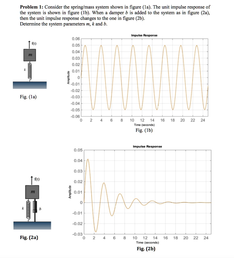 SOLVED: Problem 1: Consider the spring/mass system shown in Figure 1a ...