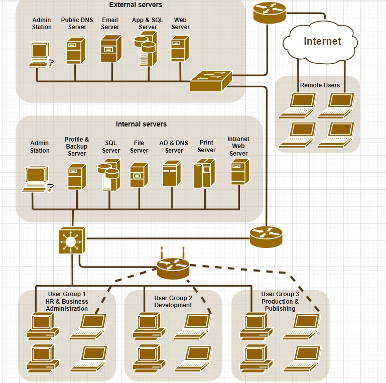 security topology partial list of technologies not shown in above ...