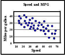 Speed and MPG 40 30 20 Miles per gallon 10 0 10 20 30 40 50 60 70 Speed