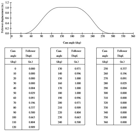 SOLVED: A plate cam must provide the displacement shown in Figure P9.37 ...