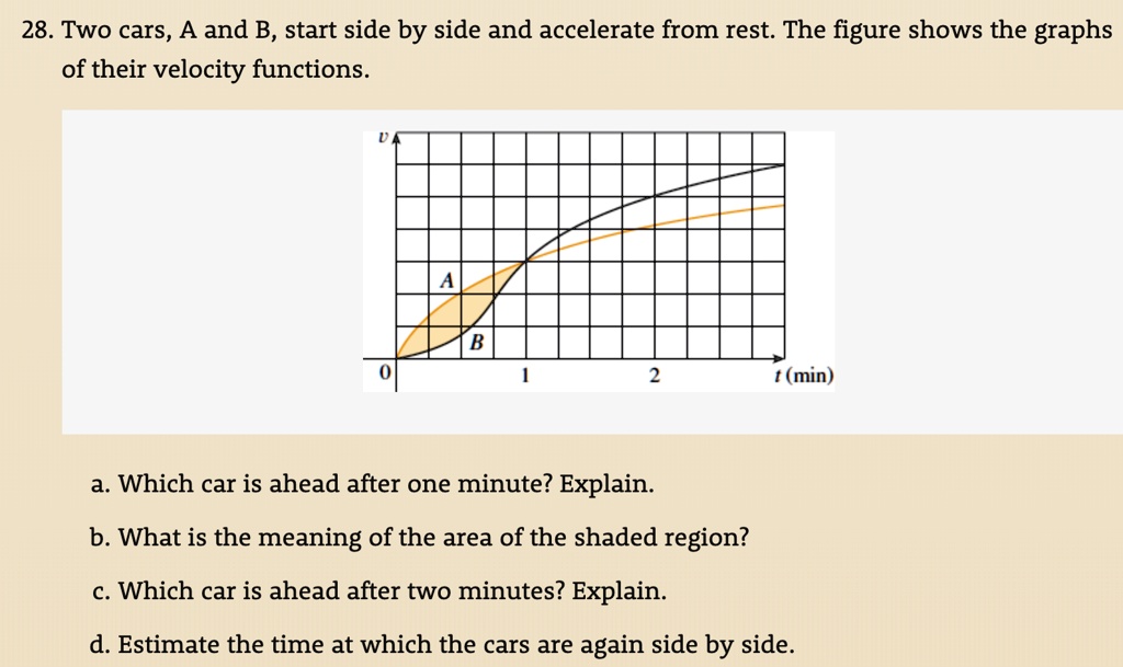 SOLVED: 28. Two cars, A and B, start side by side and accelerate from ...