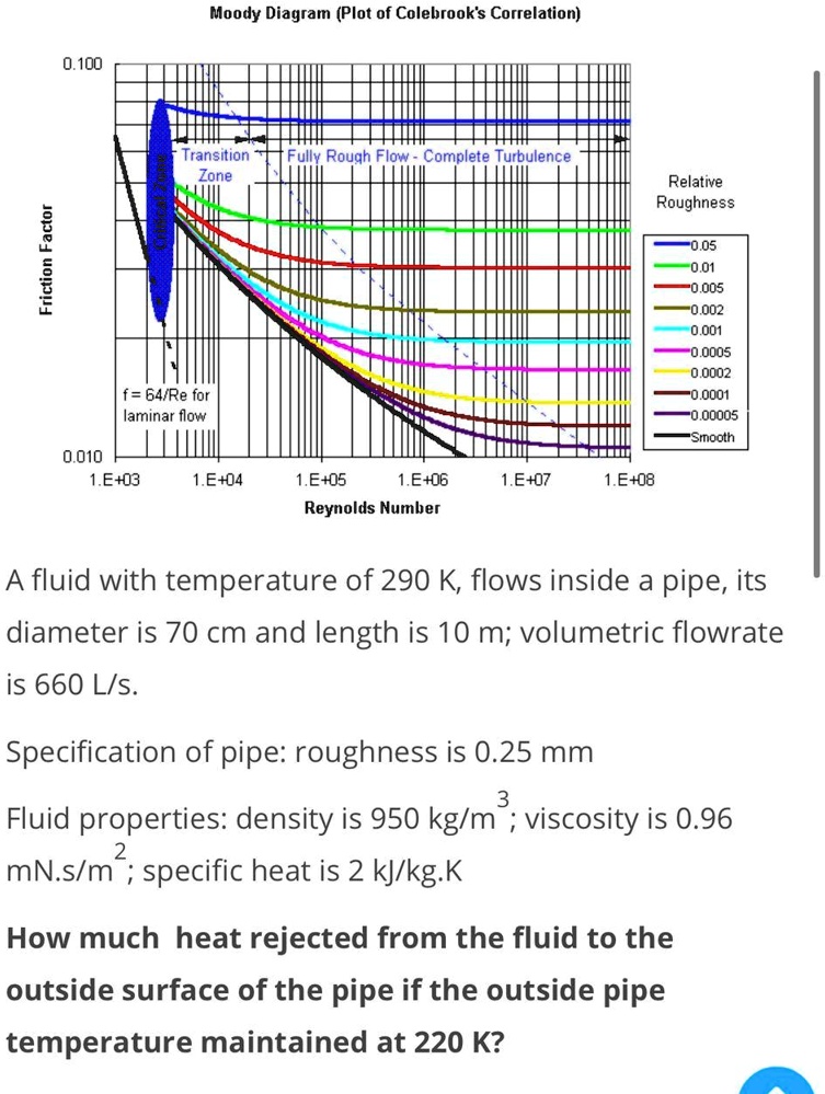 Friction Factor 0.100 Moody Diagram (Plot of Colebrook's Correlation ...