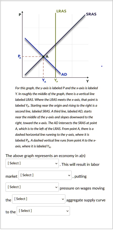 For this graph, the y-axis is labeled P and the x-axis is labeled Y. In ...