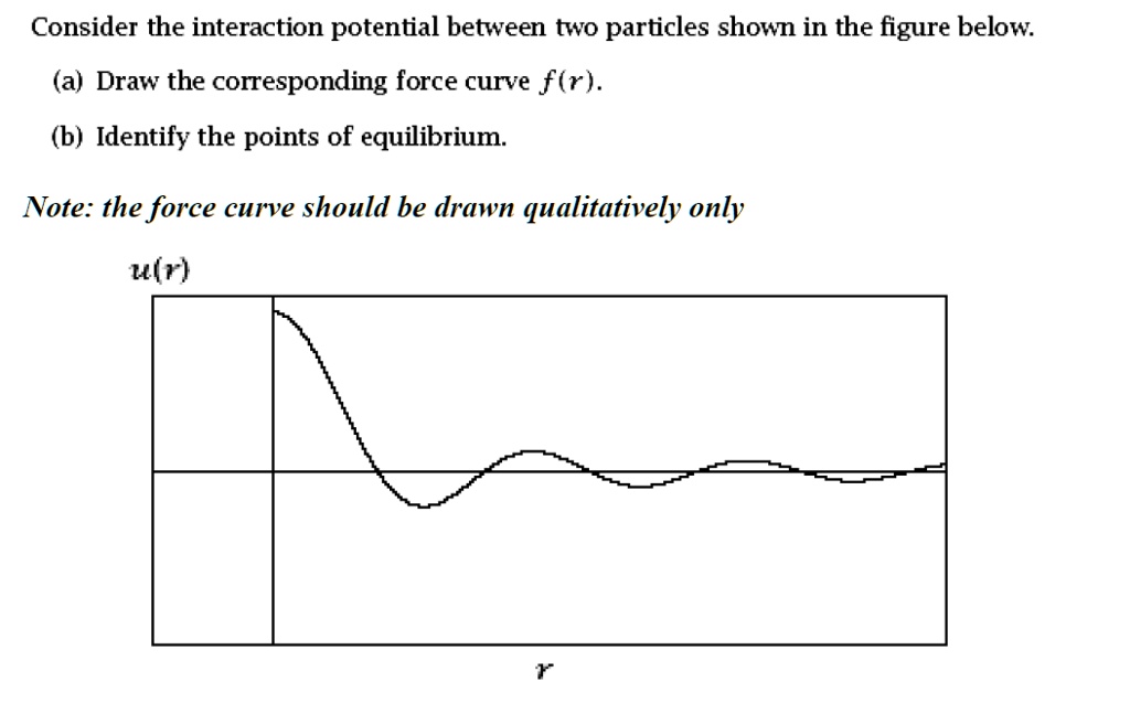 Consider the interaction potential between two particles shown in the figure below. (a) Draw the ...