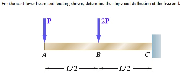 For the cantilever beam and loading shown, determine the slope and deflection at the free end.