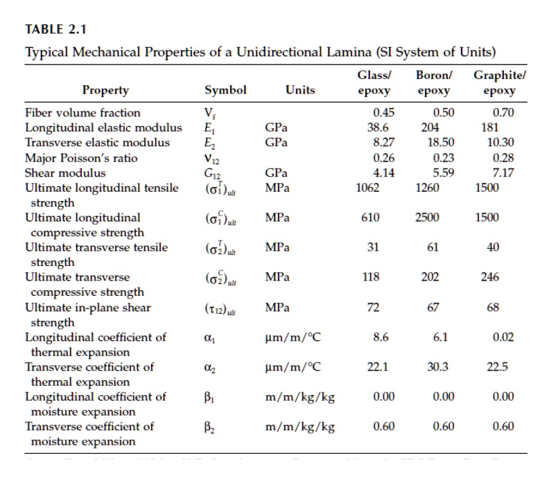 SOLVED: Find the coefficients of moisture expansion of a [0/45]s ...