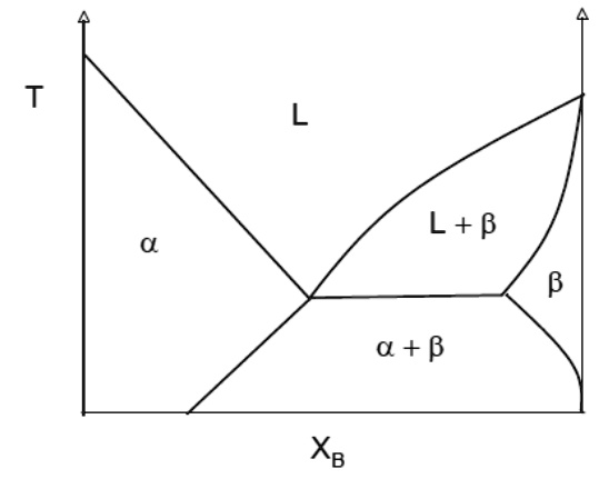 SOLVED: Assume there are two hypothetical phase diagrams as depicted ...