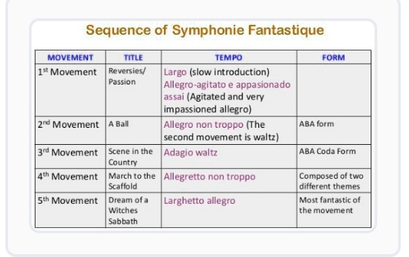 Sequence of Symphonie Fantastique 1|c| MOVEMENT 1|c| TITLE 1c| TEMPO 1c ...