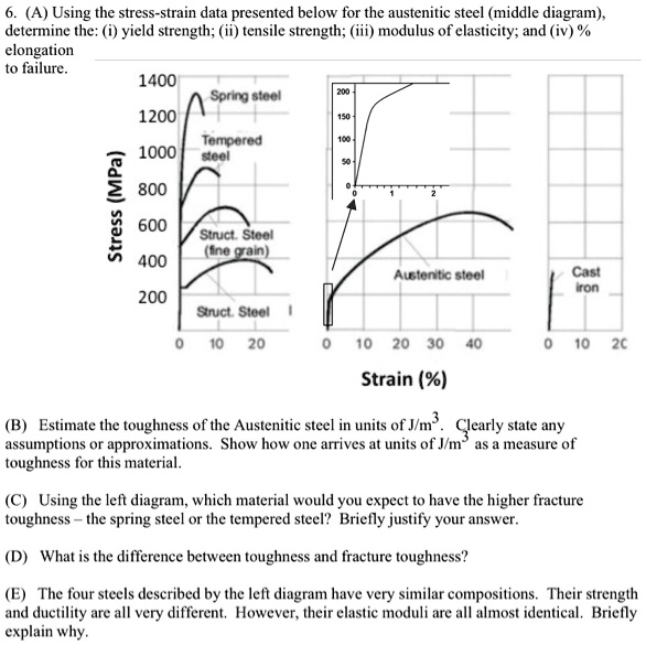 SOLVED: 6. Using the stress-strain data presented below for the ...
