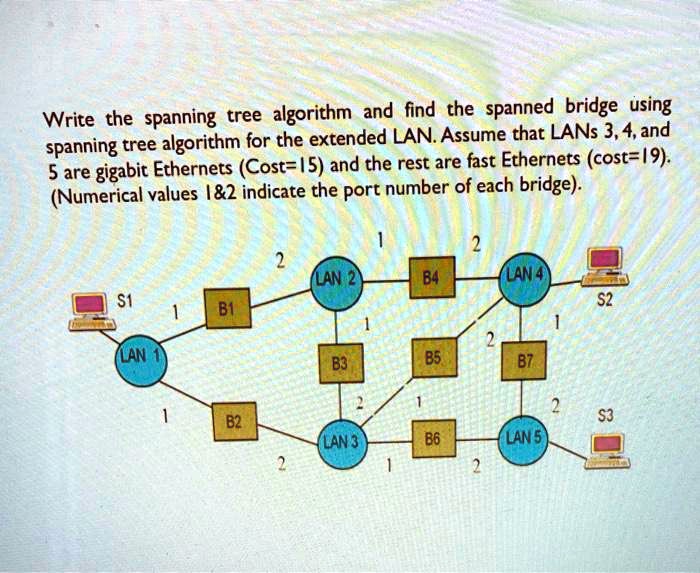 Write The Spanning Tree Algorithm And Find The Spanning Bridge Using The Spanning Tree Algorithm