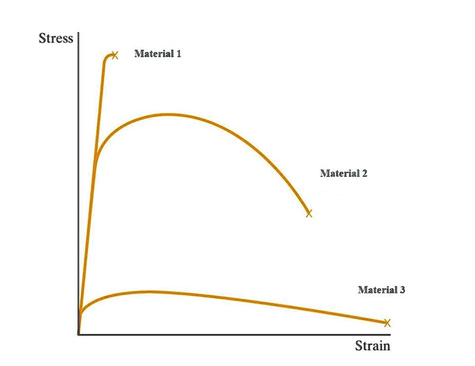 SOLVED: Problem 1: Consider the tensile stress-strain diagram at the ...
