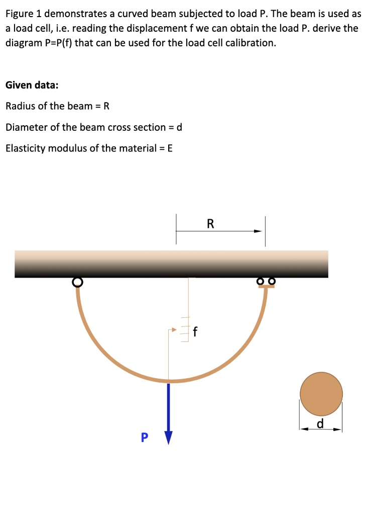 [GET ANSWER] Figure 1 demonstrates a curved beam subjected to load P ...