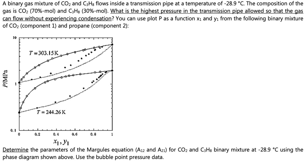 A binary gas mixture of CO2 and C3H8 flows inside a transmission pipe at a temperature of -28.9 ...