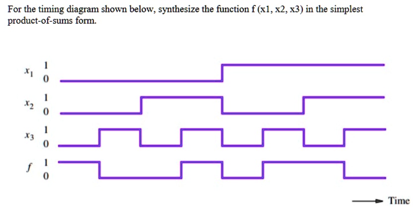 for the timing diagram shown below synthesize the function f xlx2x3 in the simplest product of ...