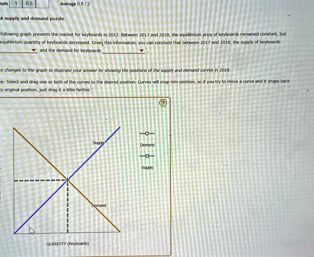 SOLVED: A supply and demand puzzle The following graph presents the ...