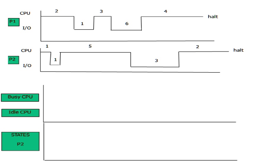 SOLVED: The CPU and I/O times for 2 processes are shown below. Assume ...
