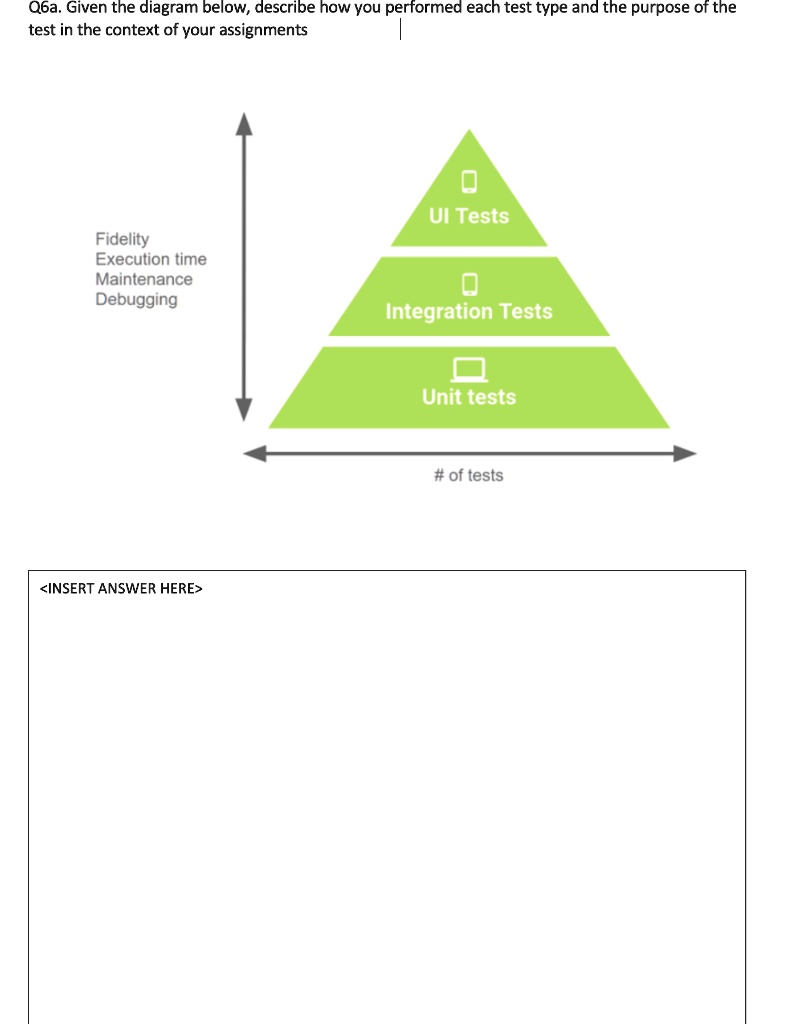 Q6a. Given the diagram below, describe how you performed each test type ...