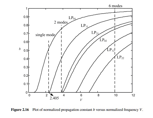 1 6 modes 0.9 LP01 2 modes 0.8 LP11 0.7 single mode LP21 LP02 0.6- b 0. ...