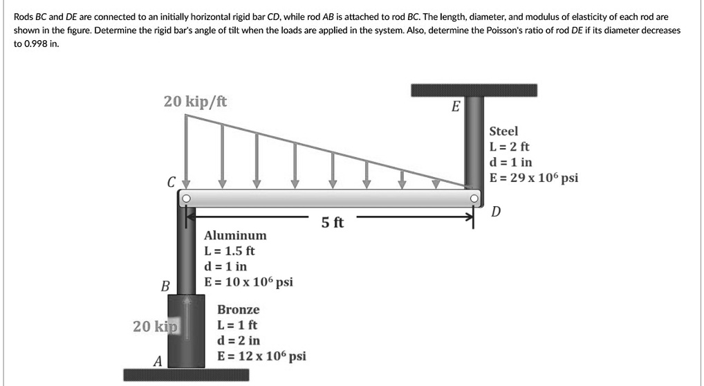 rods bc and de are connected to an initially horizontal rigid bar cd ...