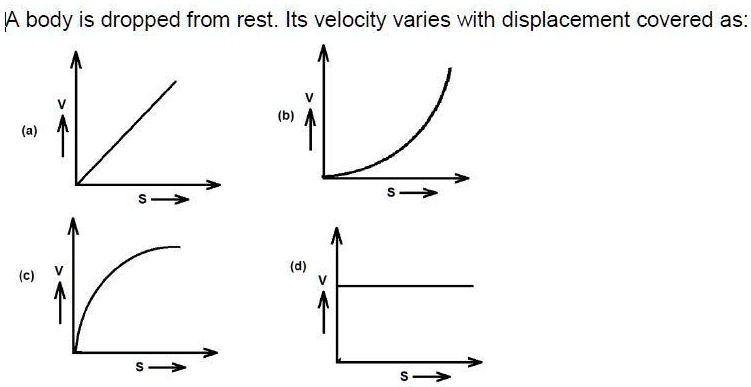 SOLVED: 'A body is dropped from rest. Its velocity varies with ...