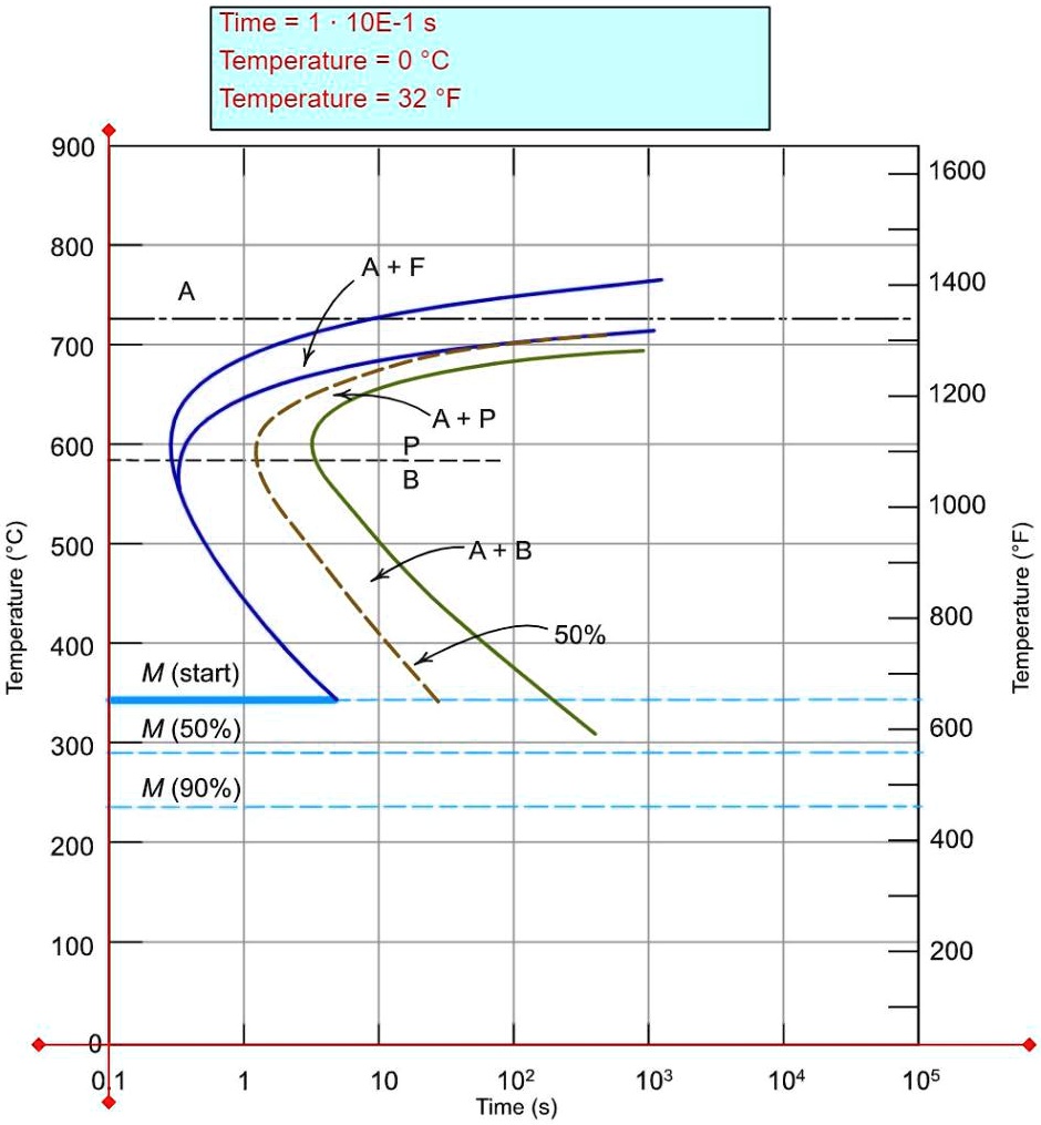 SOLVED: Using the isothermal transformation diagram for a 0.45 wt% C steel alloy (Attachment ...