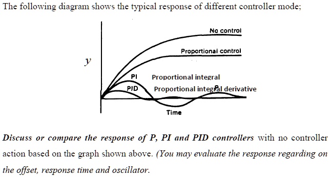 SOLVED: The following diagram shows the typical response of different ...