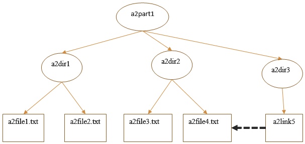 Solved Design And Implement A Cc Program A2prog1c And Its Executable Named A2prog1 To 8284