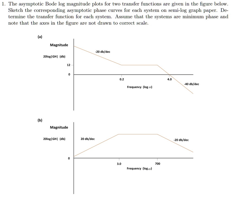 SOLVED: The asymptotic Bode log magnitude plots for two transfer functions are given in the ...