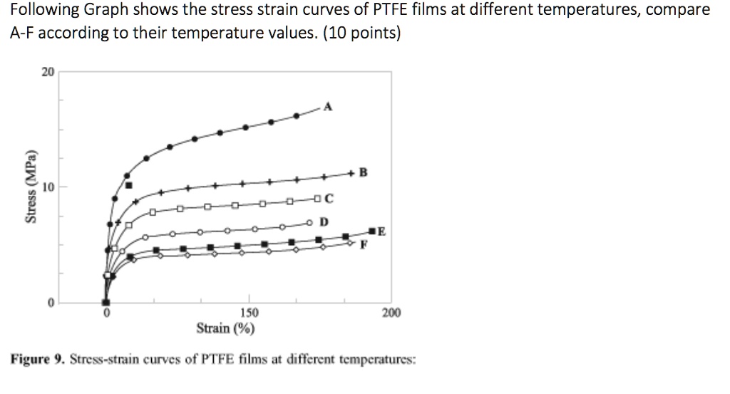 SOLVED: Following Graph shows the stress strain curves of PTFE films at ...