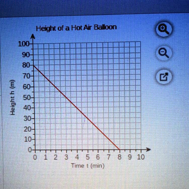 the graph models the height h in meters of a hot air balloon t minutes ...