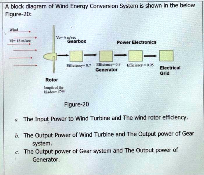 SOLVED: A block diagram of a Wind Energy Conversion System is shown in ...
