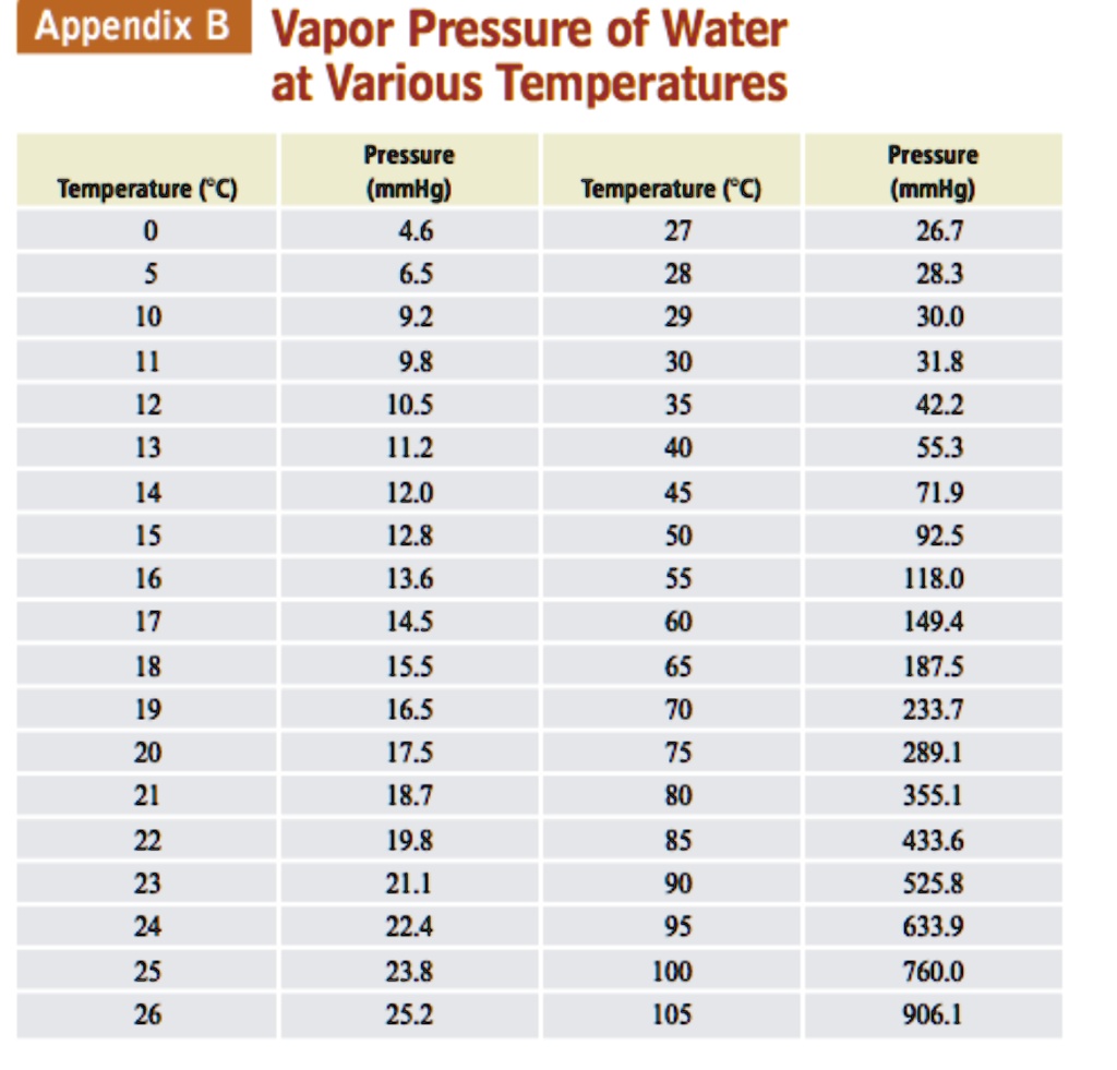 Licenziamento Fetta Limite Water Vapor Pressure Temperature Chart