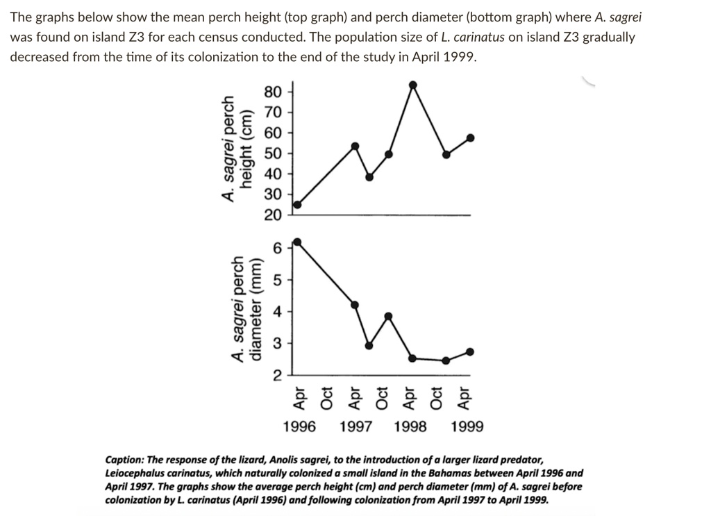 The graphs below show the mean perch height (top graph) and perch ...